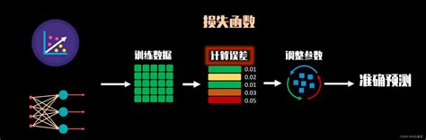 机器学习 回归模型和分类模型常用损失函数总结（详细） 回归模型损失函数 csdn博客