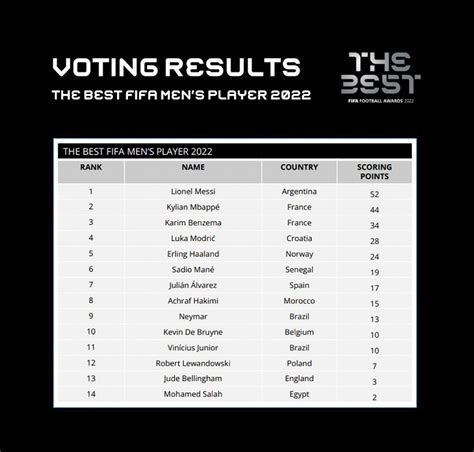 Los votos más llamativos y controvertidos de los premios The Best las estrellas que no