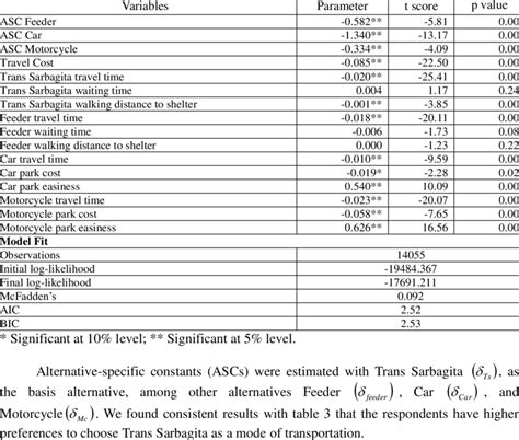 Model Estimation Results Download Table