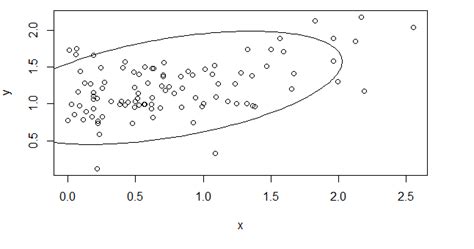 r creating bivariate normal distribution ellipse on plot that has log