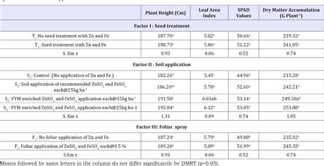 Table 3 From Agronomic Biofortification Of Maize With Zinc And Iron Micronutrients Semantic