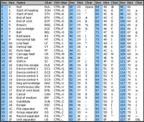 Standard Ascii Chart Ascii Table Hex To Decimal Code Conversion