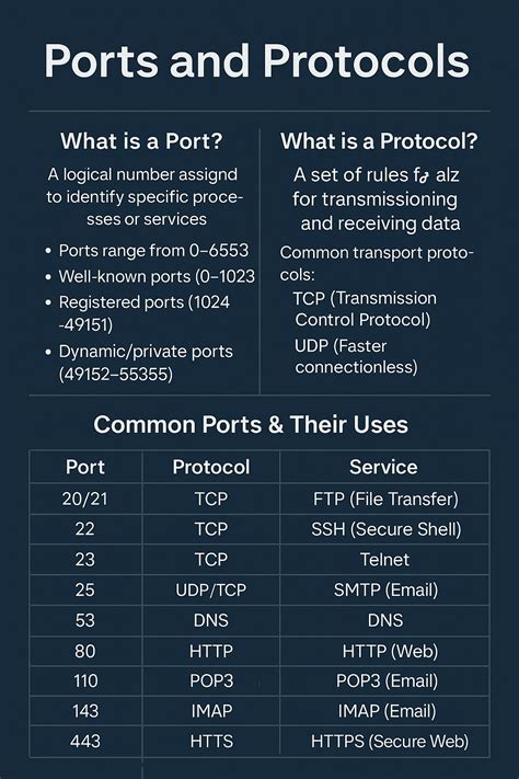 Portsandprotocols Networking Tcp Udp Cybersecurity Soc Nirmal