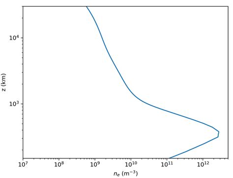 Radial Profile Of Electrons Equatorial Plane Note The Unit For