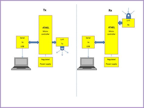 LIFI Communication DIY Kit ATMEL