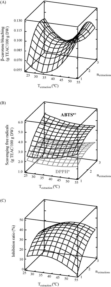 Estimated Response Surfaces Obtained By Plotting The Extraction Download Scientific Diagram