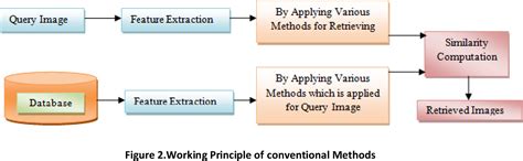 Figure 2 From Assessment Of Cbir For Medical Imagesassociated With Low Level And High Level