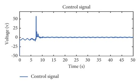Sine Output And Control Signal For The Lqr Controller Download