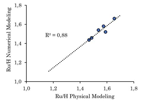 The Relation Between Numerical And Physical Modeling Of Relative Wave