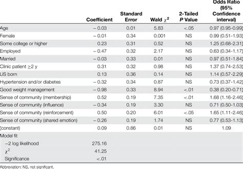 Predictors Of Physical Activity Adherence Download Table