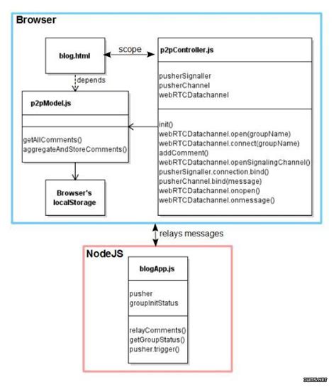 多形态MVC式Web架构完成实时响应