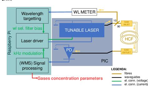 Pdf Towards On Chip Wavelength Modulation Spectroscopy At 15 μ M Via