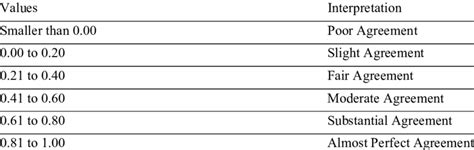 Interpretation Of Cohens Kappa Values Download Table