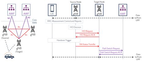 exploring the 3gpp amf access and mobility management function emblasoft