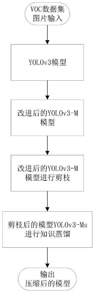 Target Detection Model Compression And Acceleration Method Based On Pruning And Knowledge