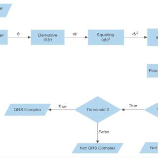 PDF Analysis Of Pan Tompkins Algorithm Performance With Noisy ECG Signals