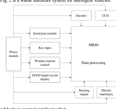 figure 2 from design of intelligent vehicle control system based on