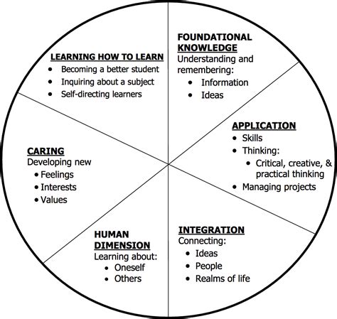 Writing Objectives Fiu Center For The Advancement Of Teaching