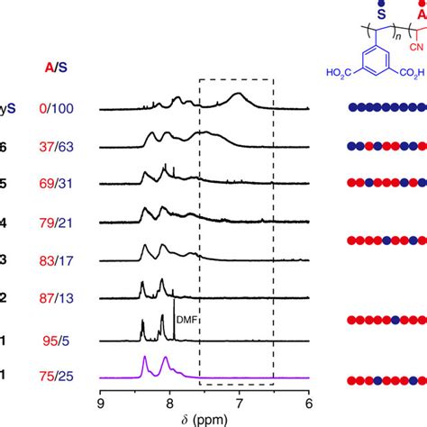 Structural Characterization Of Polymers Using ¹h Nmr The ¹h Nmr Download Scientific Diagram