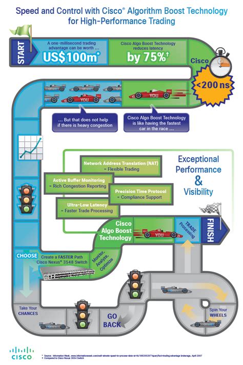 Cisco Offers Worlds Lowest Latency Networking Technology For High Performance Data Center