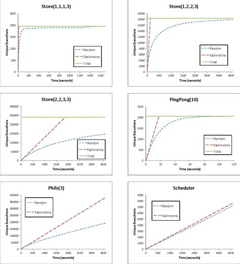 Figure 1 From Efficient Exploratory Testing Of Concurrent Systems