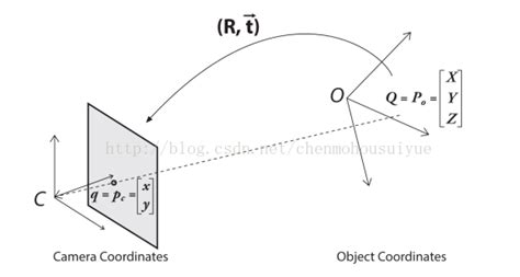 单目相机三维姿态解算（opencv） Opencv 标定相机的俯仰角 Csdn博客