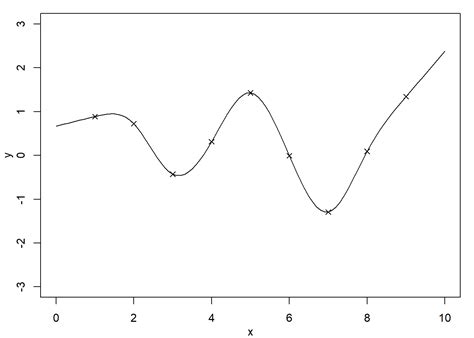 MATH Generalised Linear And Additive Models Interpolating Splines