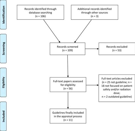 A Critical Appraisal Of The Quality Of Guidelines For Radiation Protection In Interventional