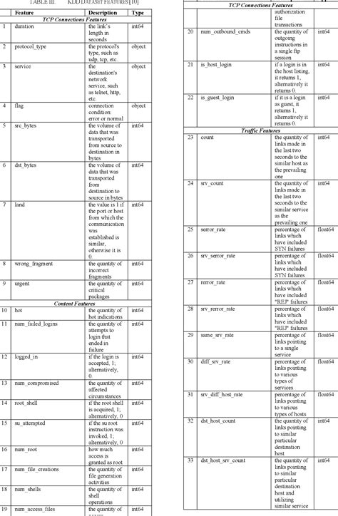 Table Iii From Comparison Of Cnn And Dnn Performance On Intrusion Detection System Semantic