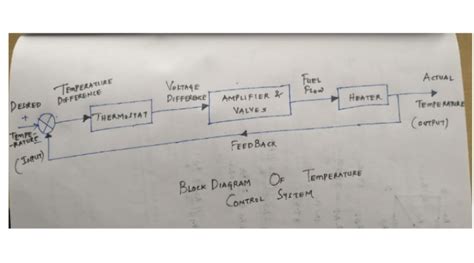 Solved Example 12 A Temperature Control System Operates By Sensing