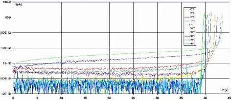 Variation Of The Dark Current As A Function Of Temperature For One Apd