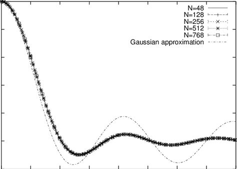 The Polyakov Line P Plotted Against The Dimensionful Momentum K Phys