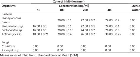 Zones Of Inhibition At Different Concentration Mgml Of Methanolic Download Scientific