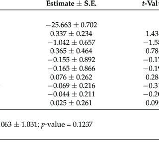 Final LMM Model With Logit As Link Function To Explore The Effect Of Download Scientific