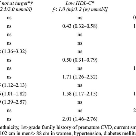factors independently associated with ldl c hdl c and tg download