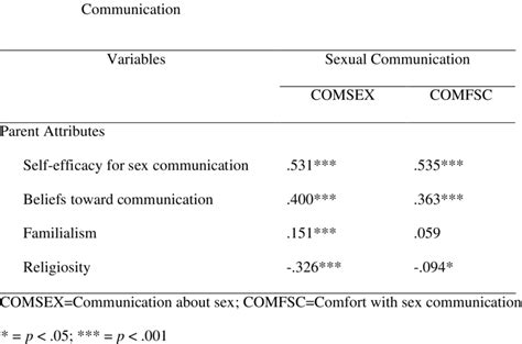 Relationships Between Parents Attributes And Sexual Download Table