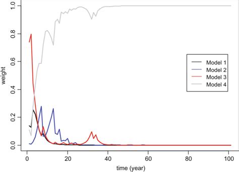 4 Simulation Single Realization Using A Passive Adaptive Optimization