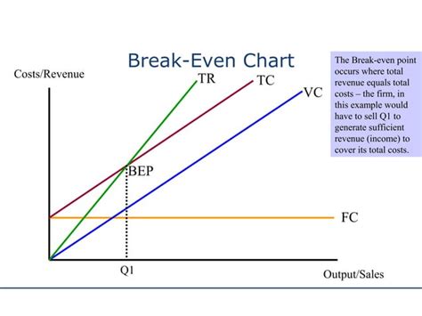 Break Even Charts Simplified Ppt