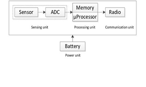 sensor node structure download scientific diagram