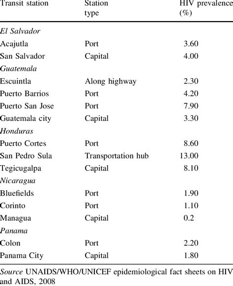 Hiv Prevalence Among Sex Workers In Transit Stations In Central America Download Table