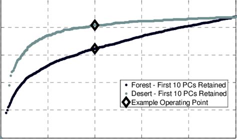 anomaly detection roc curves for forest and desert images using known