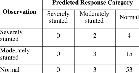 The Accuracy Of Model Classification Download Scientific Diagram