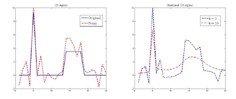 Dependence On The Parameter K For The Huber Function φ H Give In 4