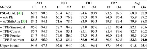 Table 1 From Generalized Classification Of Satellite Image Time Series