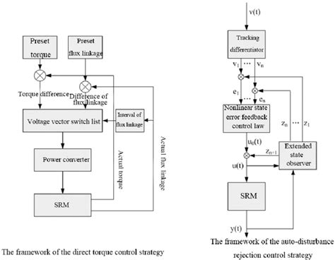 Basic Framework Of Direct Torque Control Strategy And Auto Disturbance Download Scientific
