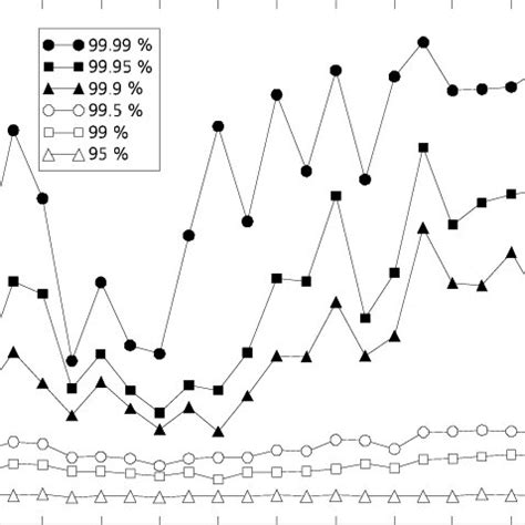Required Fade Margin For Various Levels Of Availability As A Download Scientific Diagram