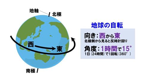 中3理科「地球の自転と日周運動」一日の太陽や星の動きをマスター！