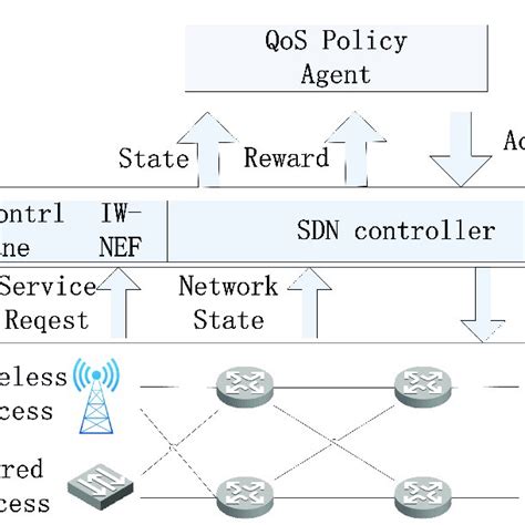 Traffic Flow Path Allocation And Optimization Architecture Download Scientific Diagram