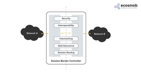 Session Border Controller Sbc Ultimate Guide Ecosmob