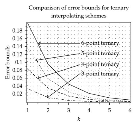 comparison error bounds between kth level control polygon and limit